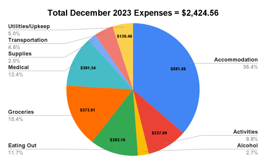 December 2023 Budget Report – Mérida (Mexico) – Two Travel Turtles