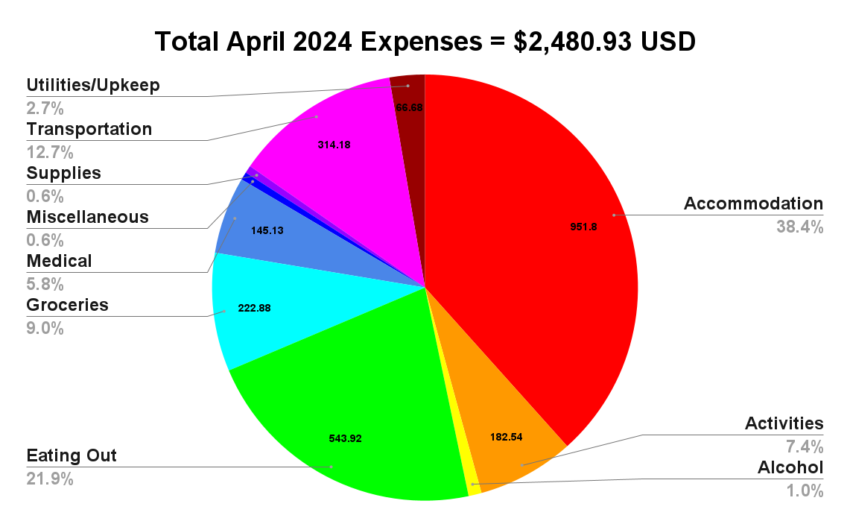 April 2024 Budget Report – Mexico City (Mexico) – Two Travel Turtles